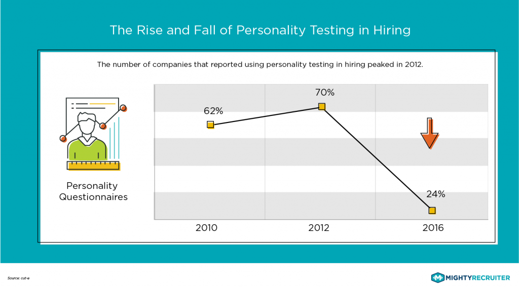 Is Personality Testing Still Dominating the Hiring Process?